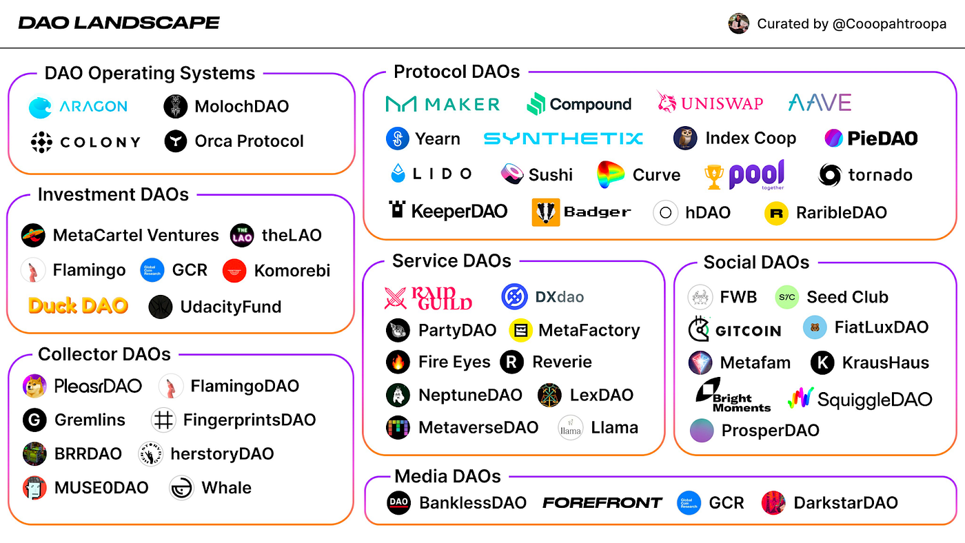 What are DAOs and How DAOs work? - Praveen Pendyala