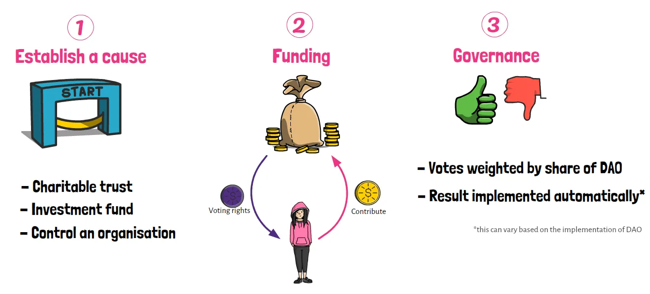 What are DAOs and How DAOs work? - Praveen Pendyala